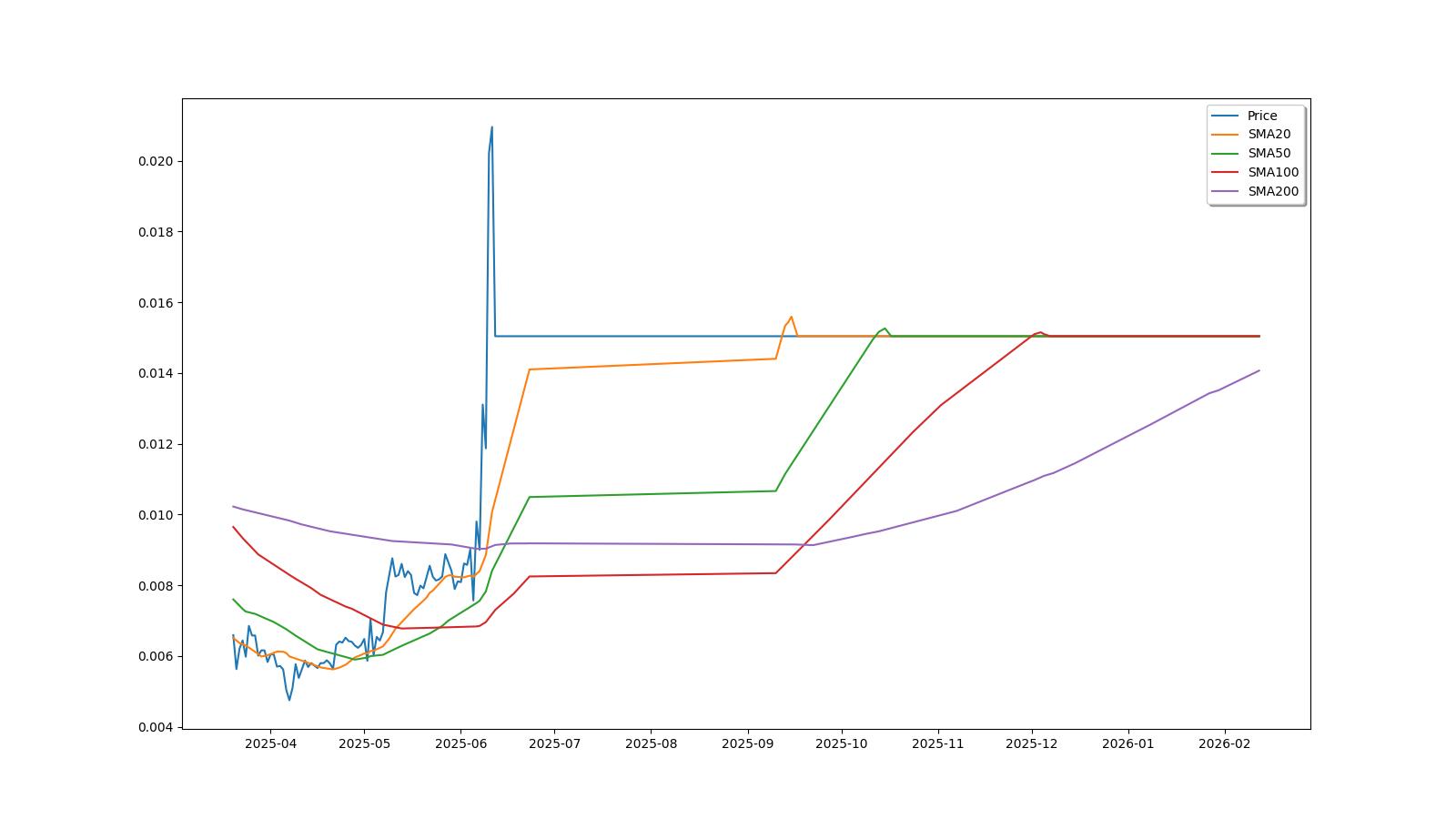 Forest Knight Simple Moving Averages