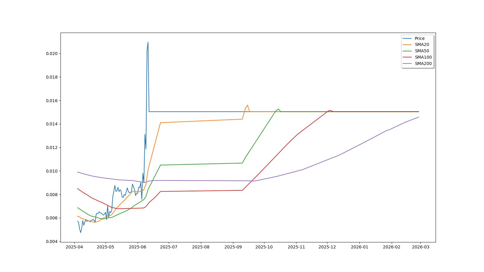 Forest Knight Simple Moving Averages