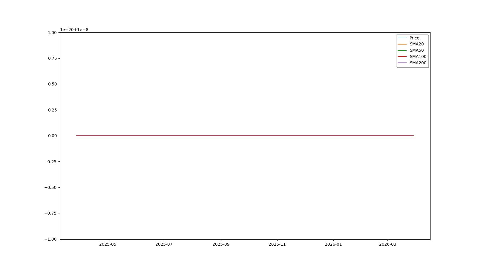 Forever Aid Token Simple Moving Averages