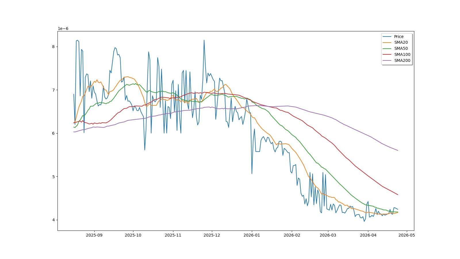 FOREXCOIN Simple Moving Averages