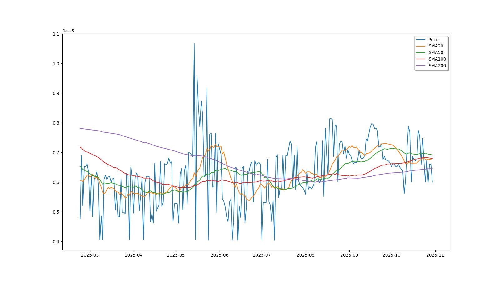 FOREXCOIN Simple Moving Averages