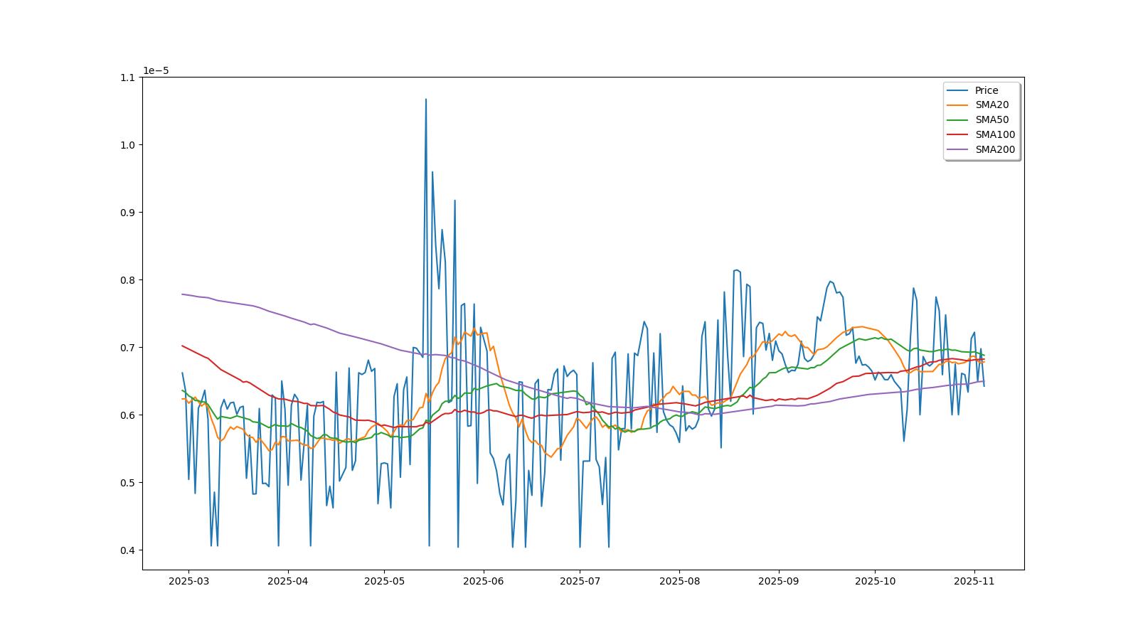 FOREXCOIN Simple Moving Averages