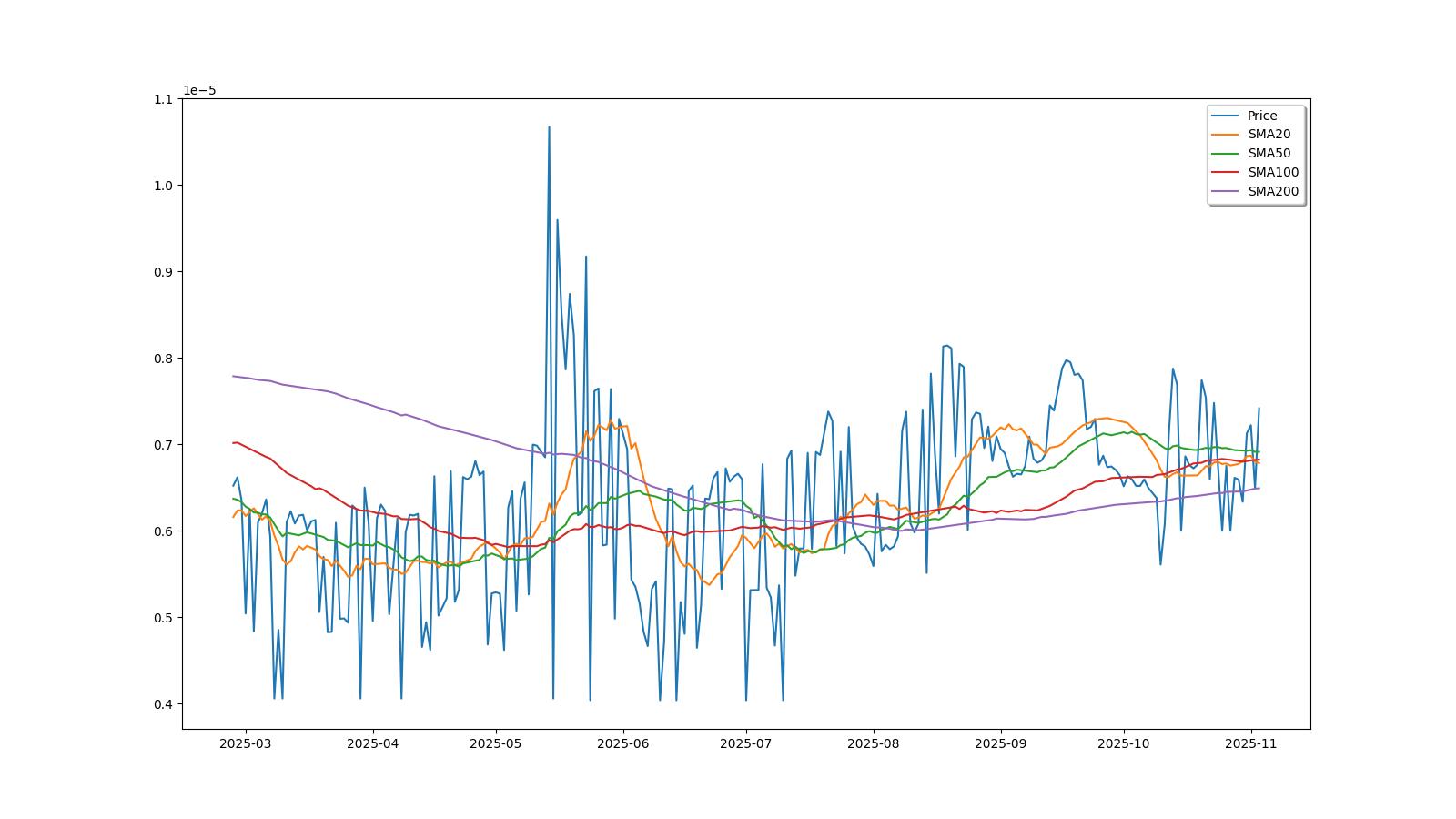 FOREXCOIN Simple Moving Averages