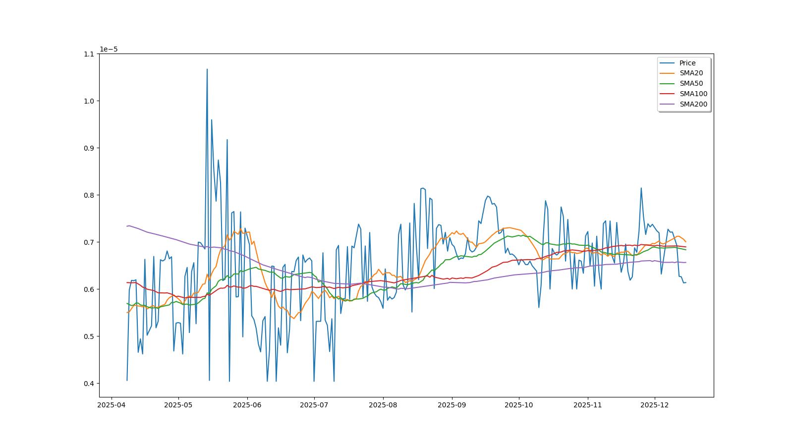 FOREXCOIN Simple Moving Averages