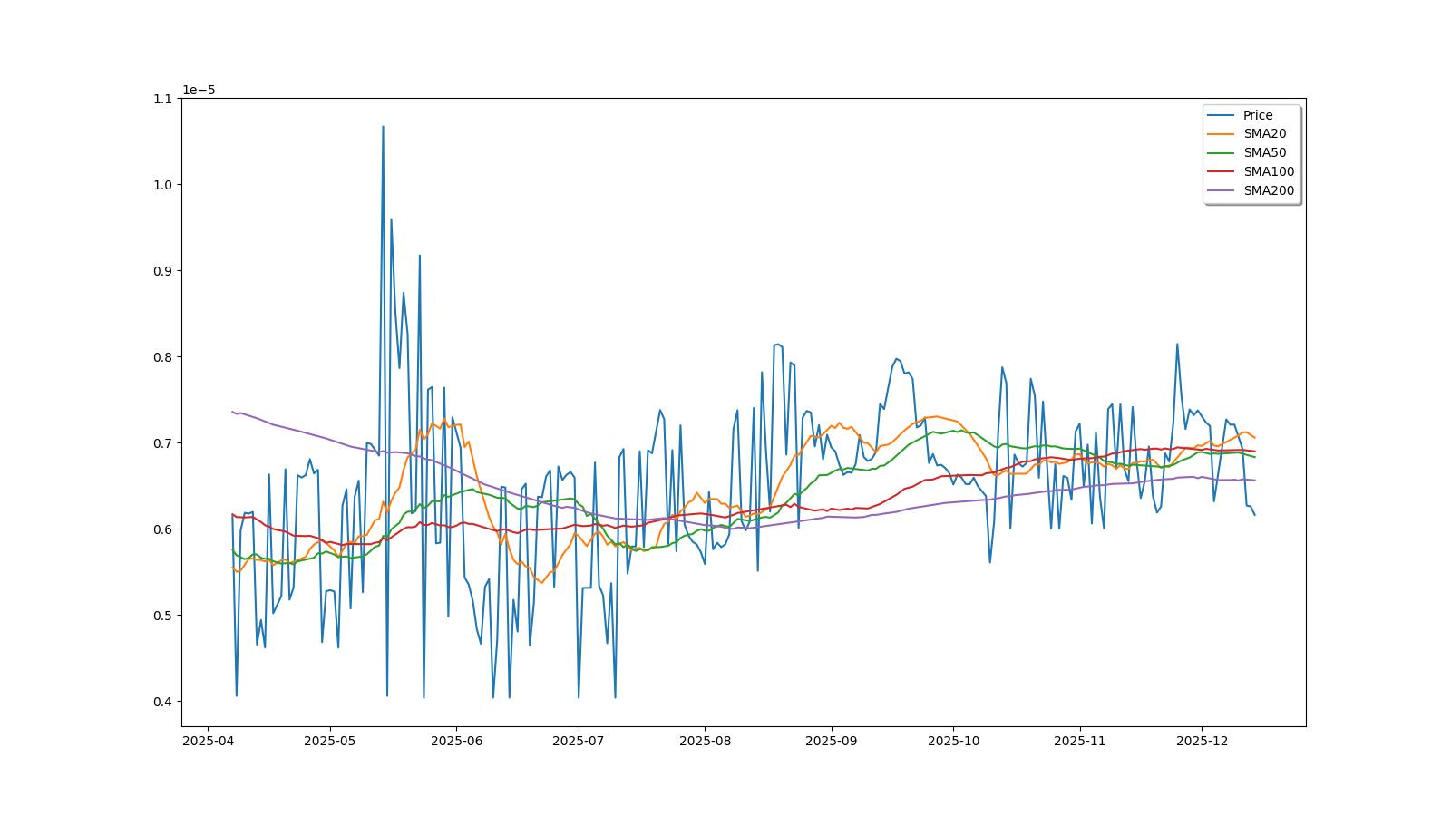 FOREXCOIN Simple Moving Averages