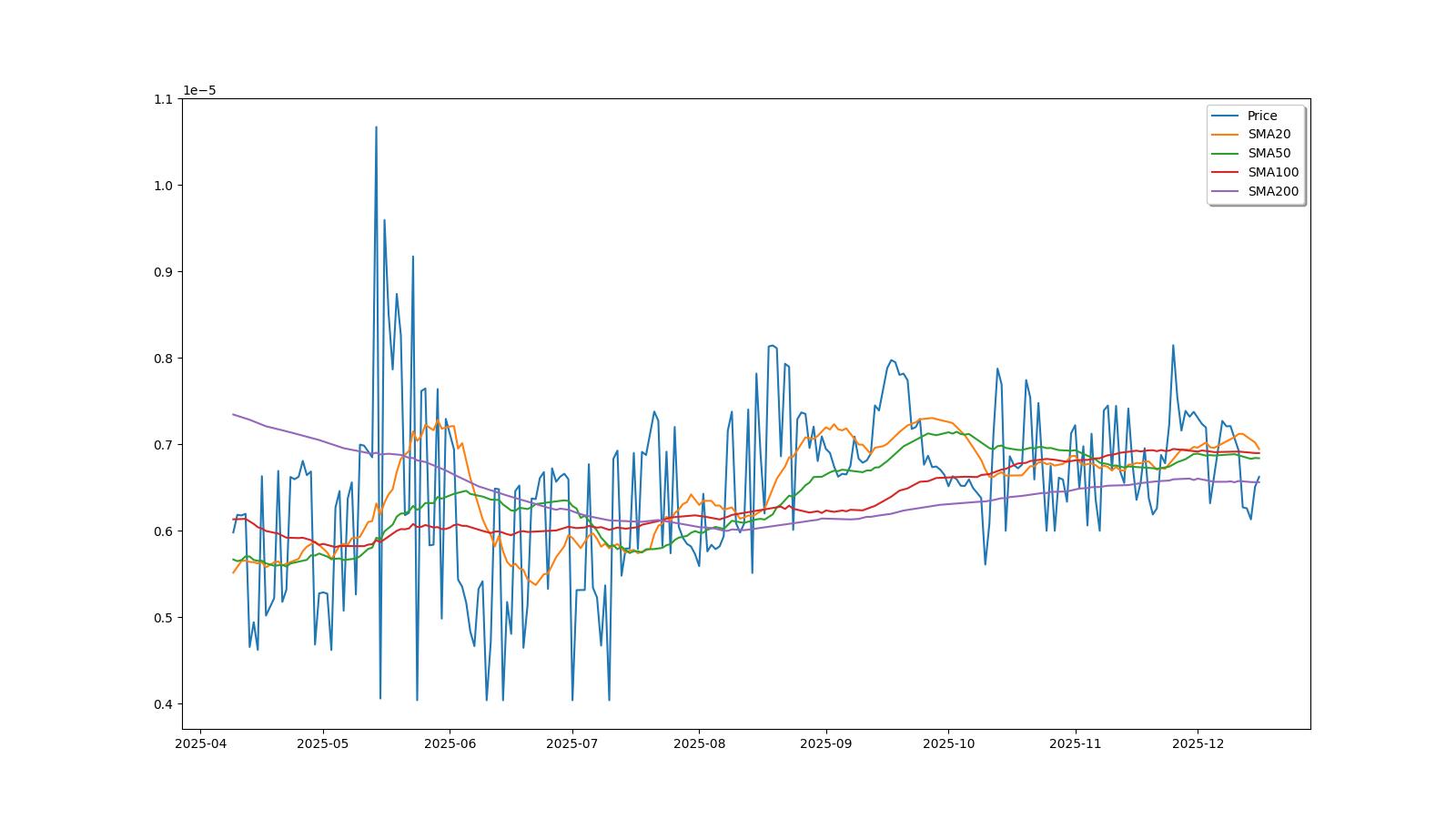 FOREXCOIN Simple Moving Averages