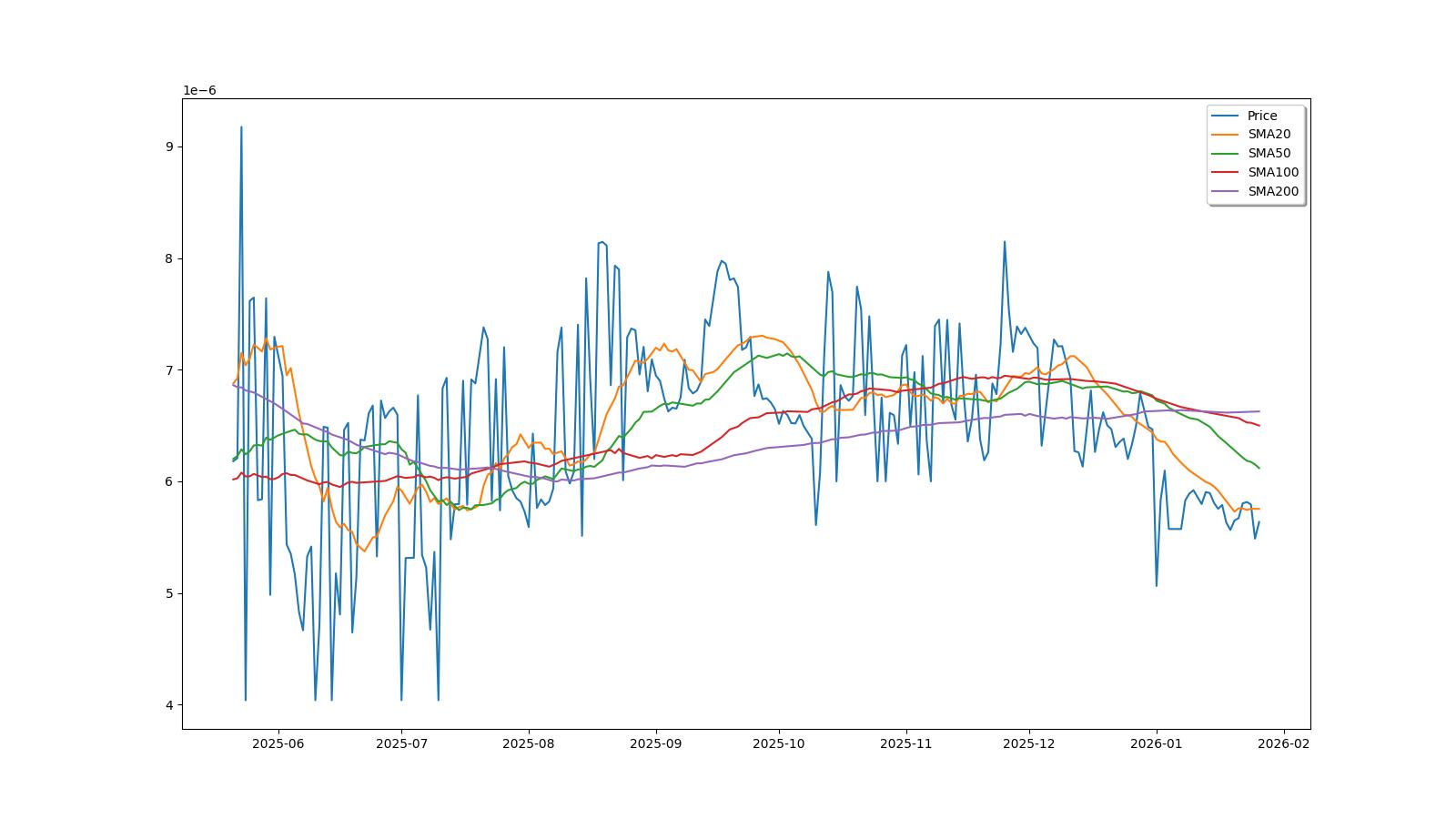 FOREXCOIN Simple Moving Averages