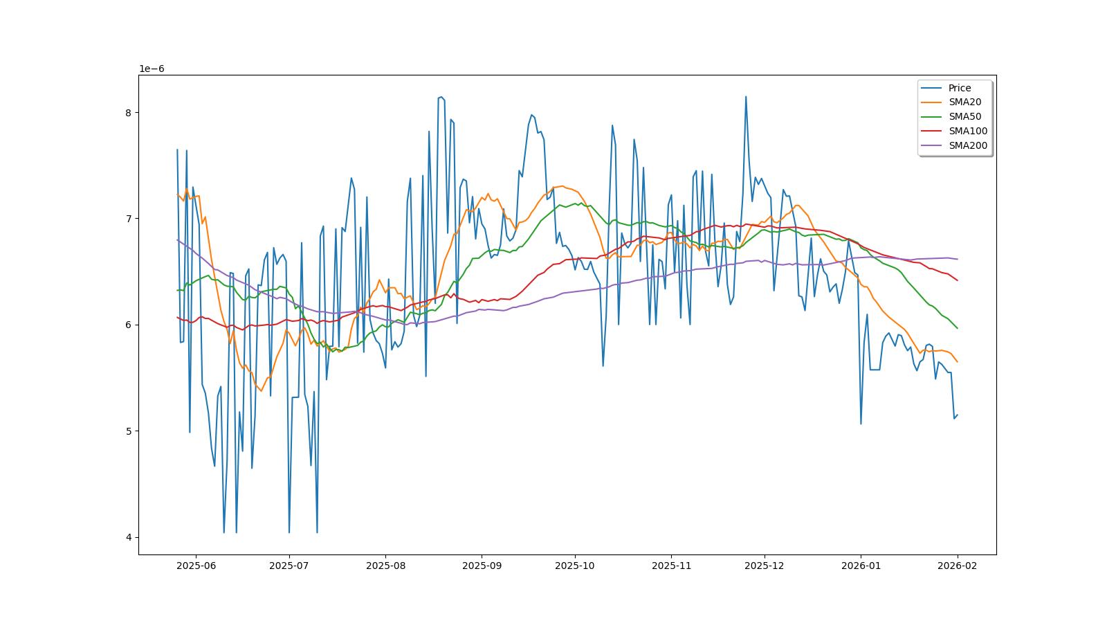 FOREXCOIN Simple Moving Averages