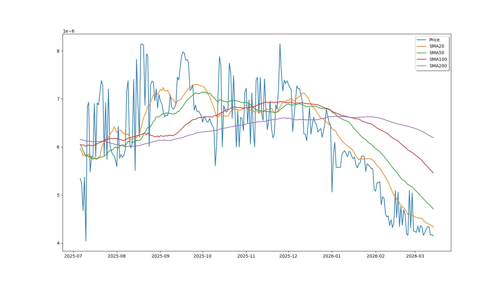 FOREXCOIN Simple Moving Averages