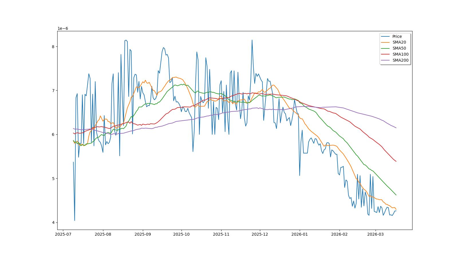 FOREXCOIN Simple Moving Averages