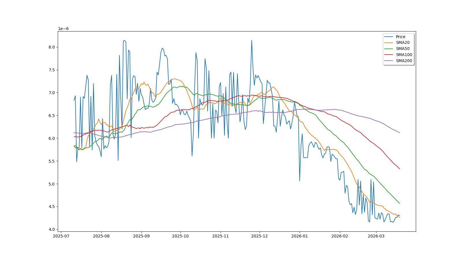 FOREXCOIN Simple Moving Averages