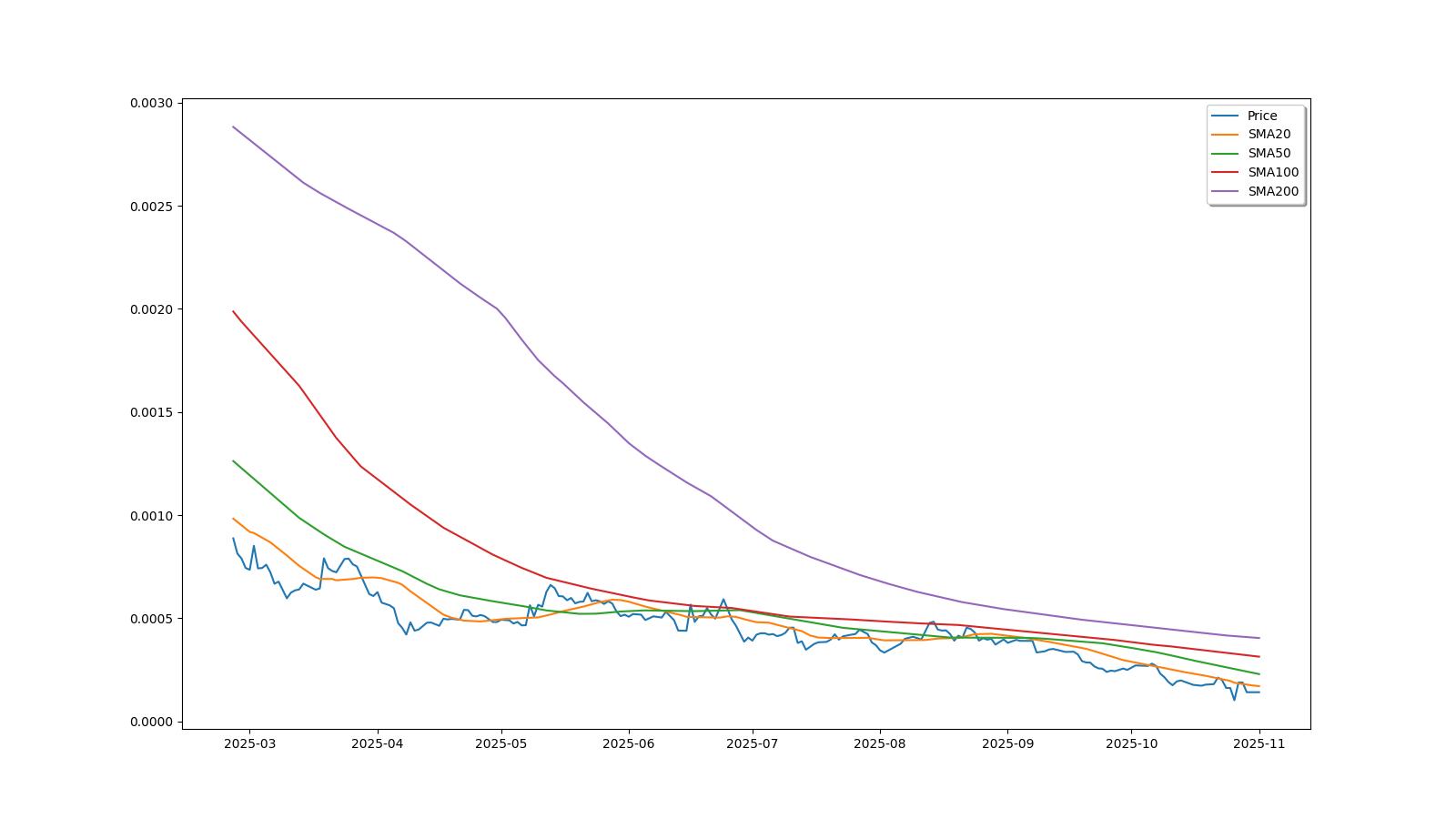 Forgotten Playland Simple Moving Averages