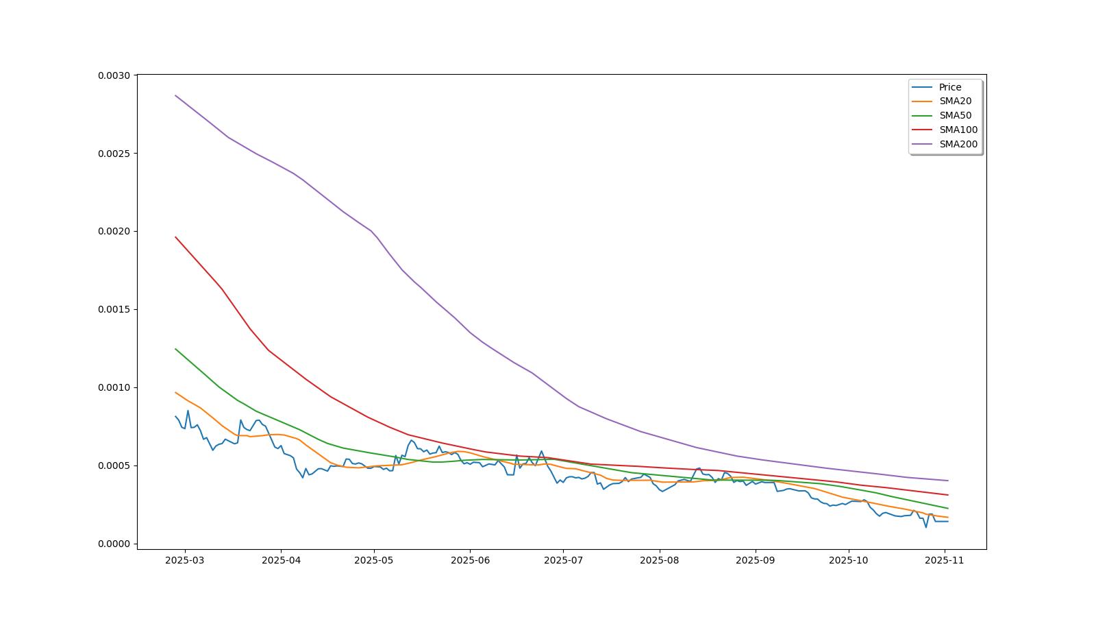 Forgotten Playland Simple Moving Averages