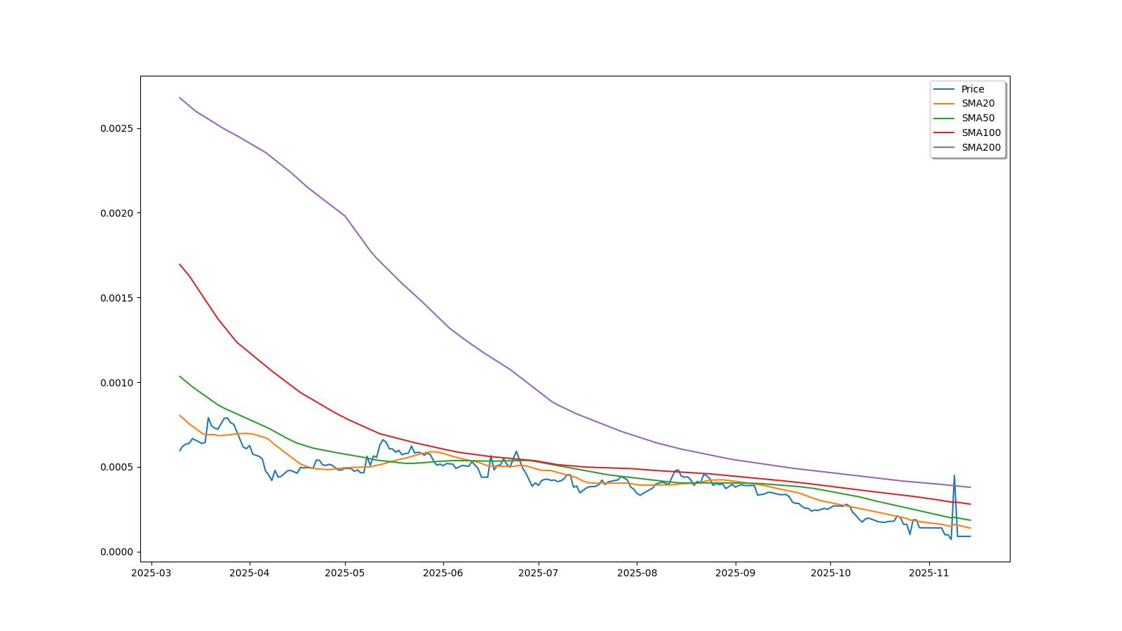 Forgotten Playland Simple Moving Averages