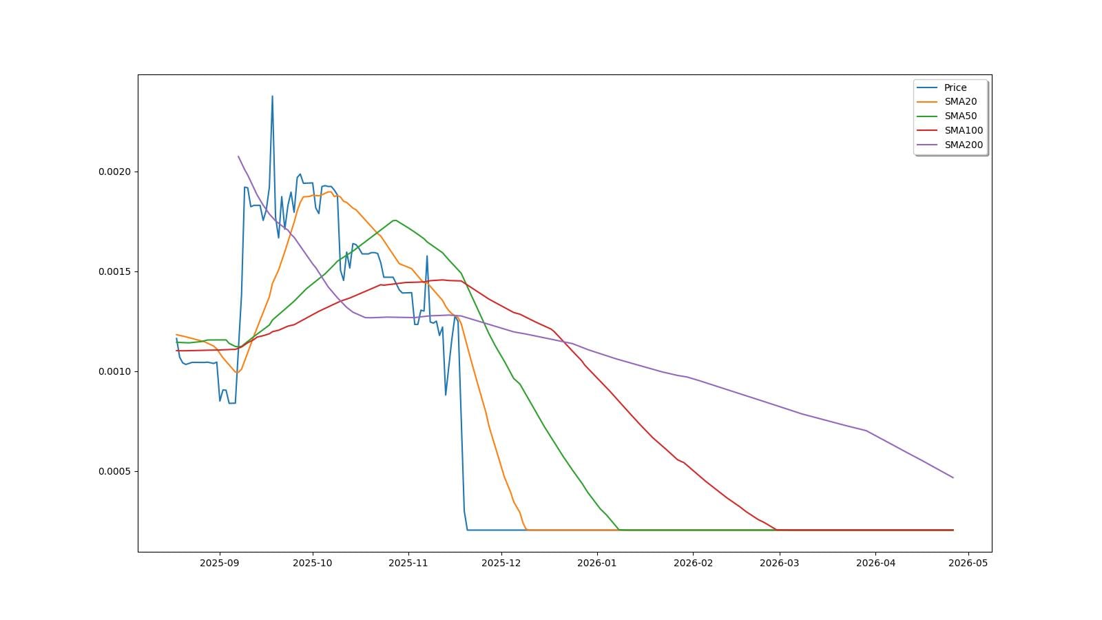 Forkast Simple Moving Averages