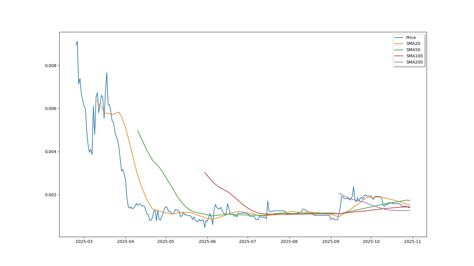 Forkast Simple Moving Averages