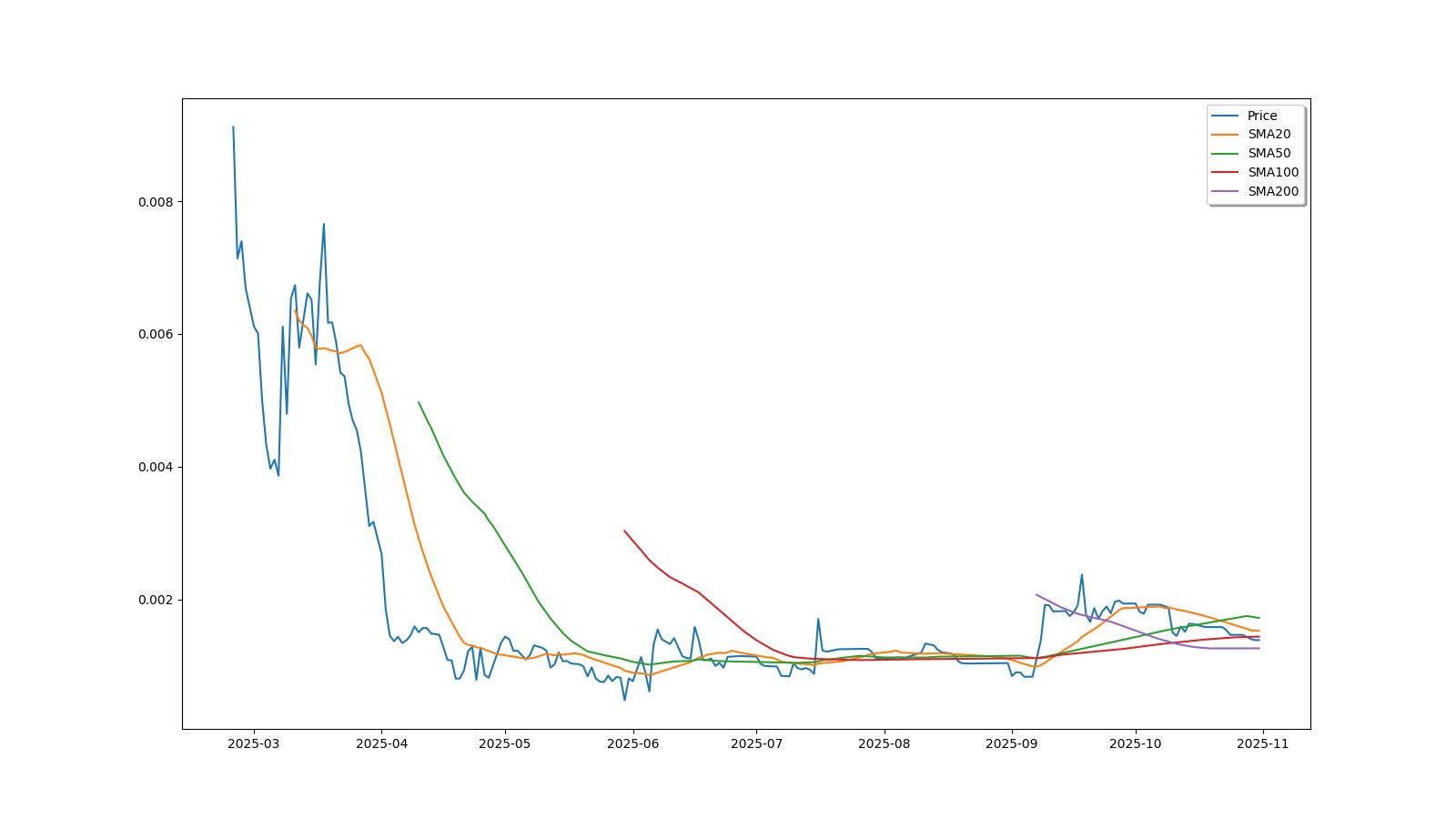 Forkast Simple Moving Averages