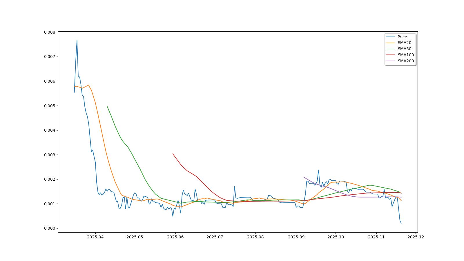 Forkast Simple Moving Averages