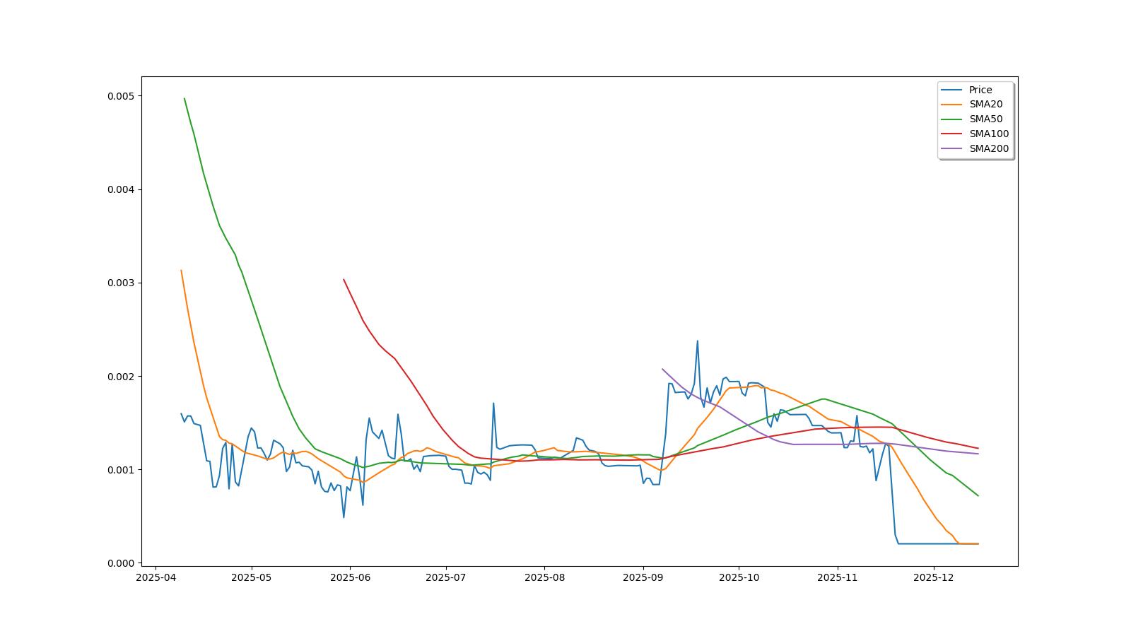 Forkast Simple Moving Averages