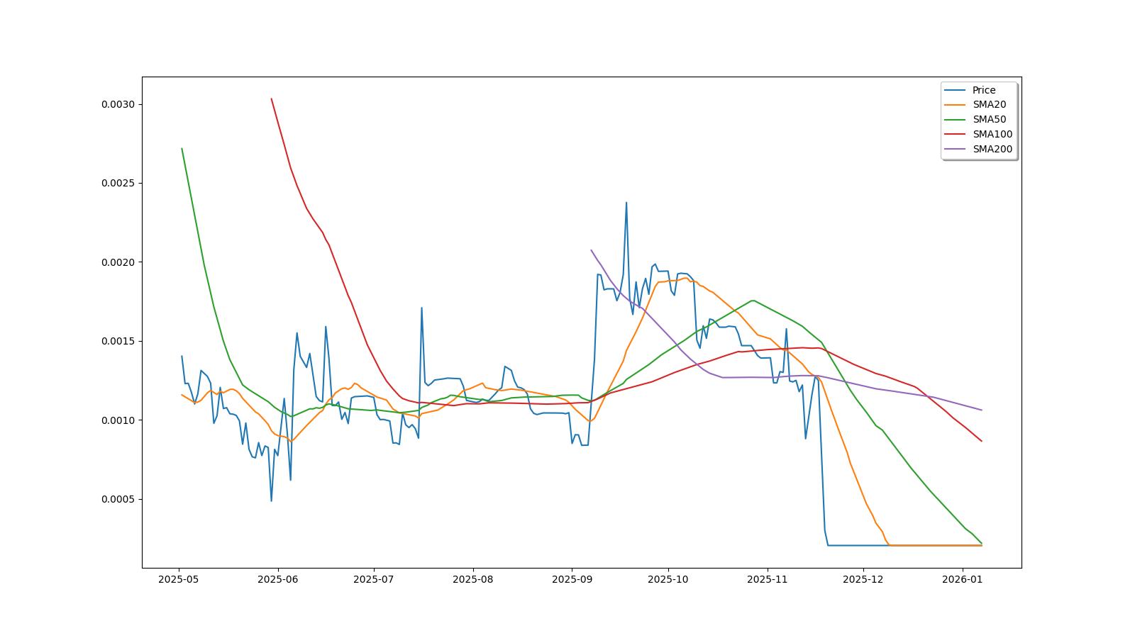 Forkast Simple Moving Averages