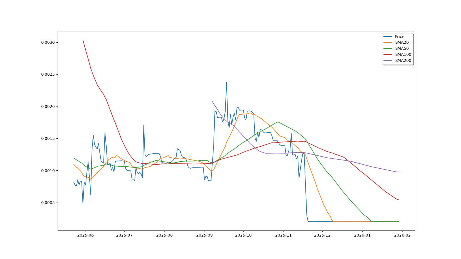 Forkast Simple Moving Averages