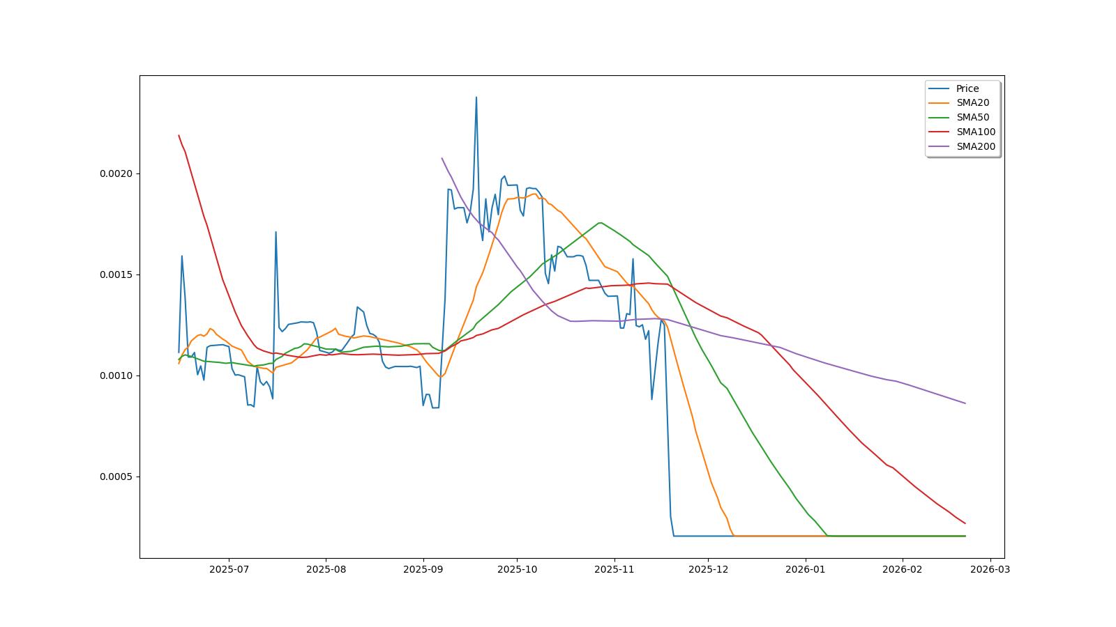 Forkast Simple Moving Averages