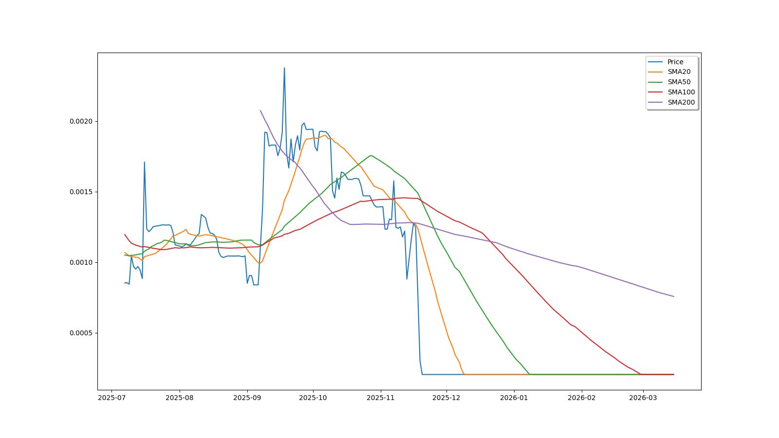 Forkast Simple Moving Averages