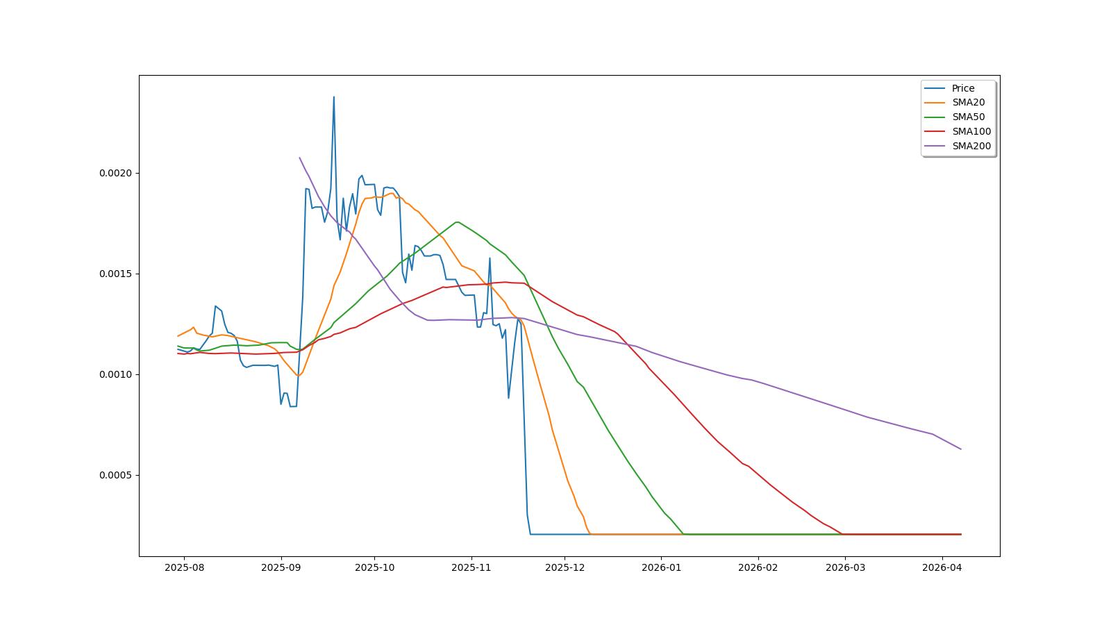 Forkast Simple Moving Averages