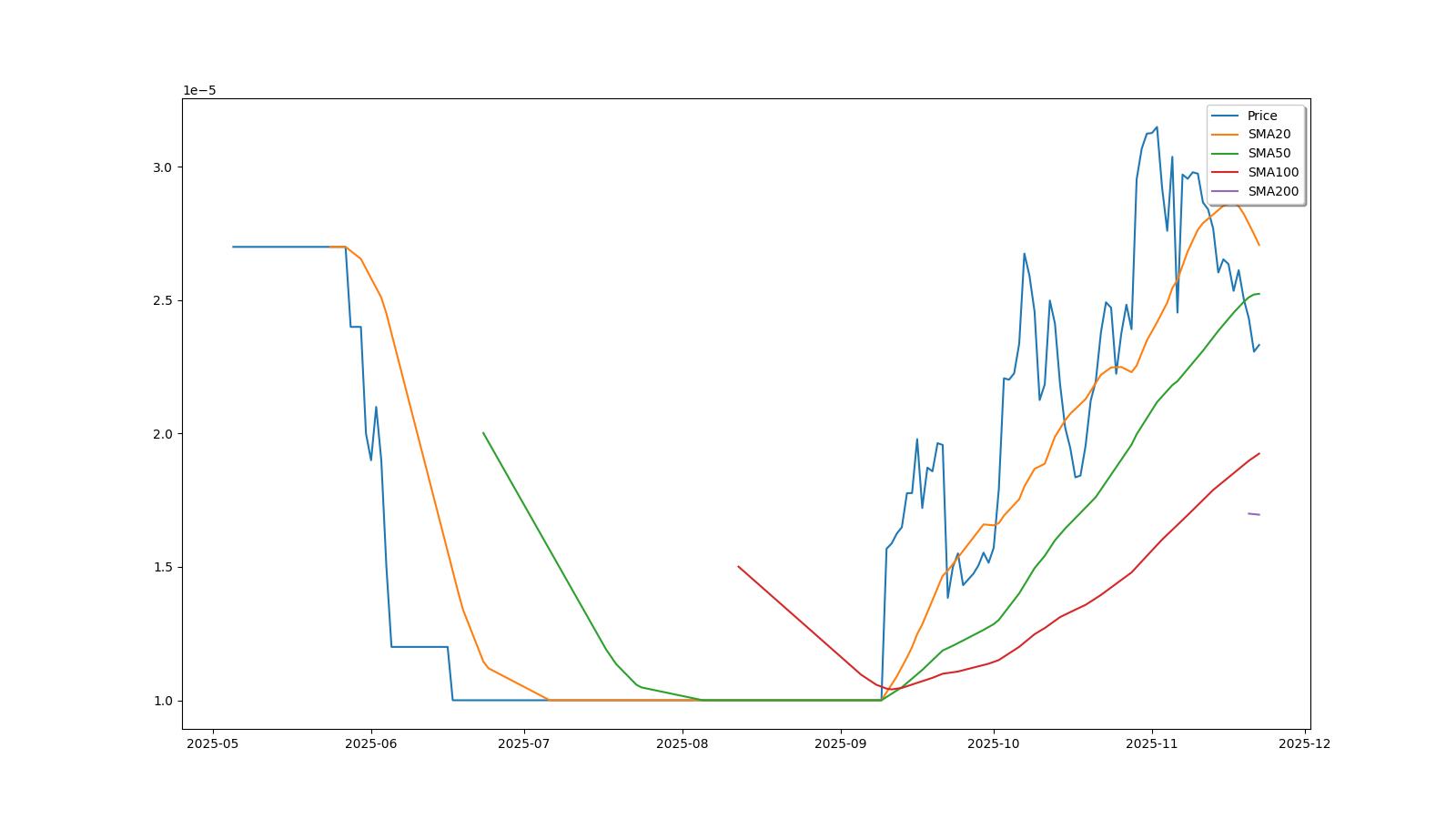 Forky Simple Moving Averages