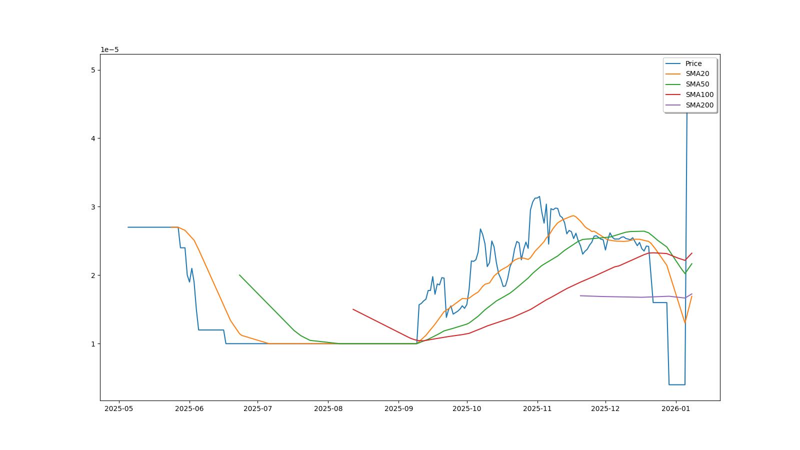 Forky Simple Moving Averages
