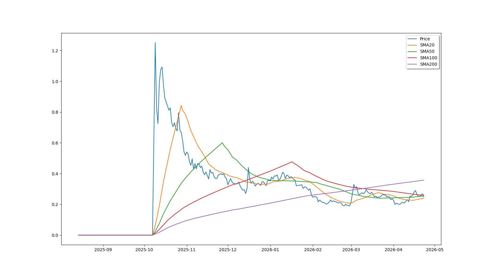 Formation FI Simple Moving Averages