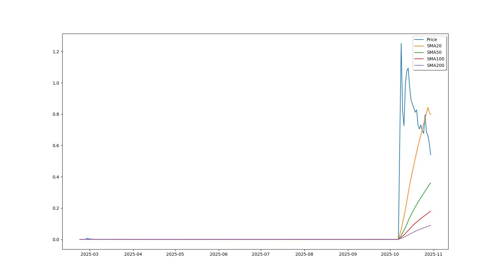 Formation FI Simple Moving Averages