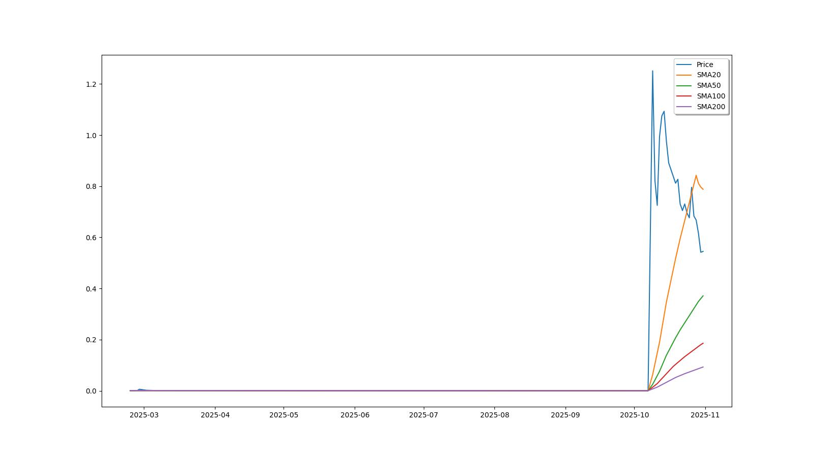 Formation FI Simple Moving Averages