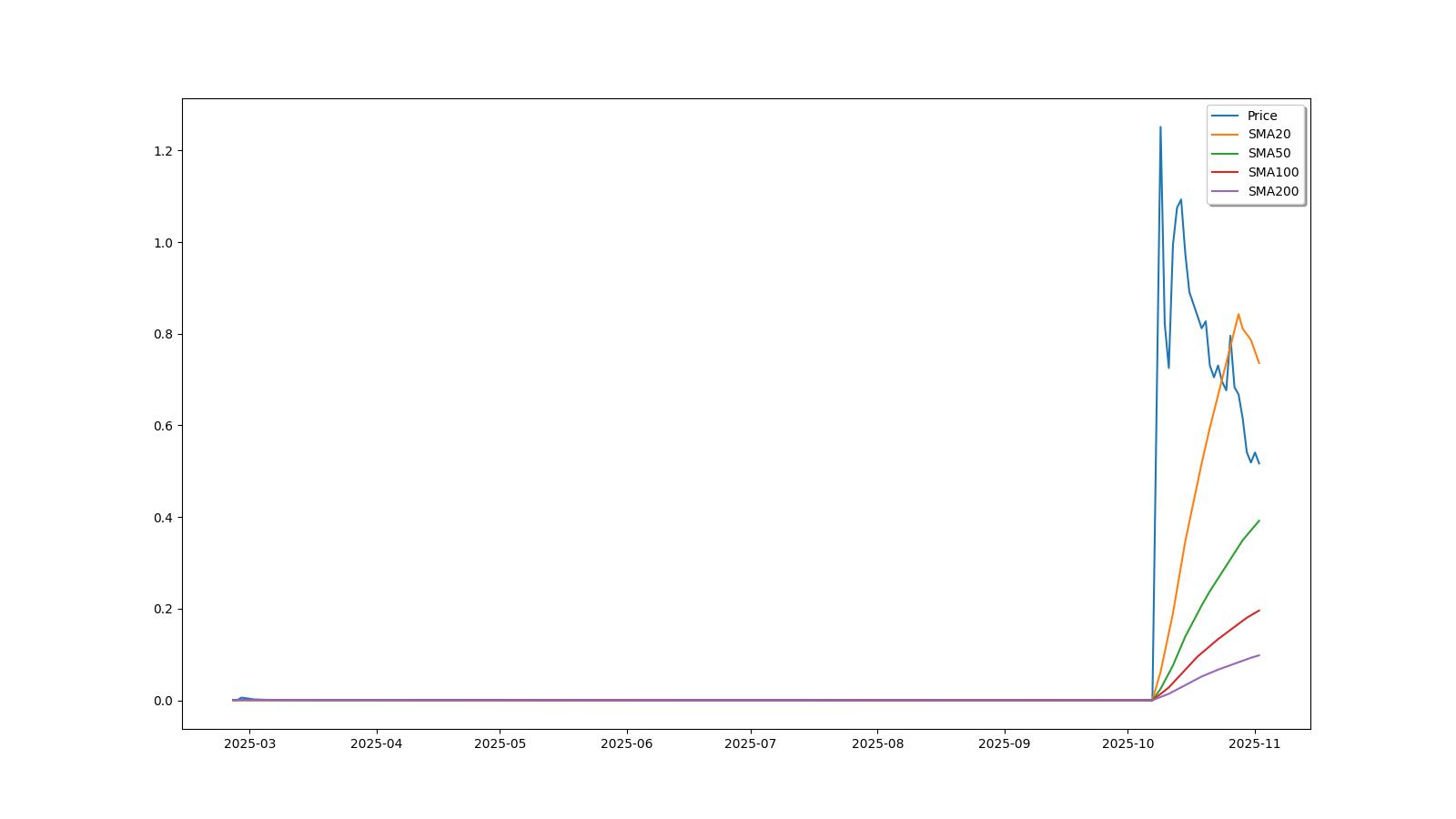 Formation FI Simple Moving Averages