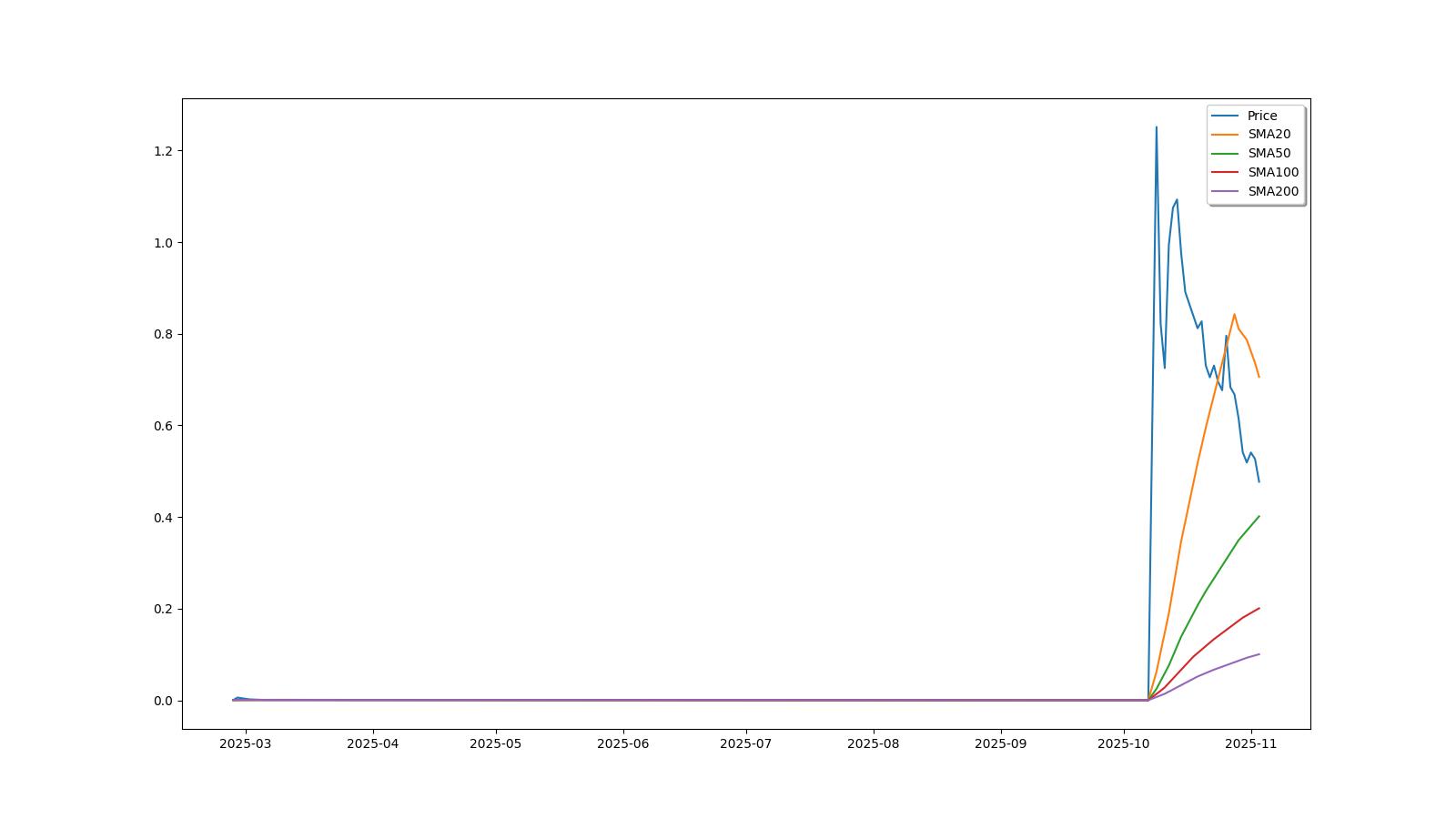 Formation FI Simple Moving Averages
