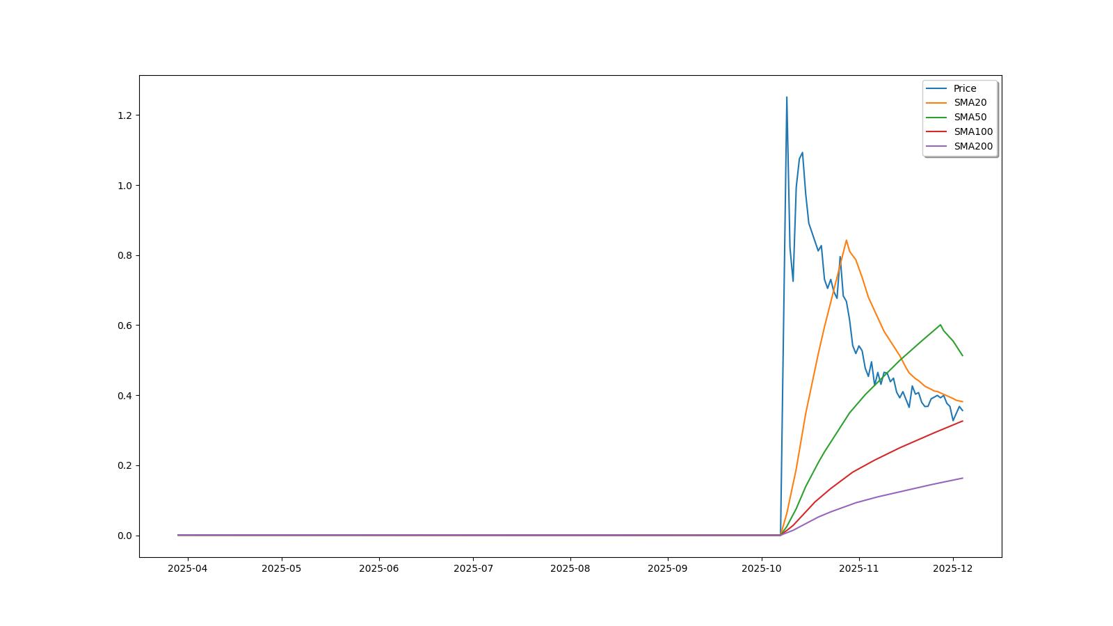 Formation FI Simple Moving Averages