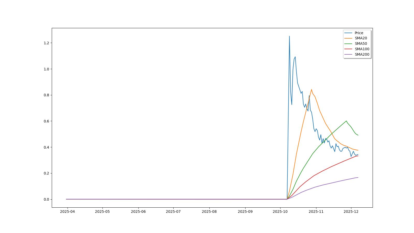 Formation FI Simple Moving Averages