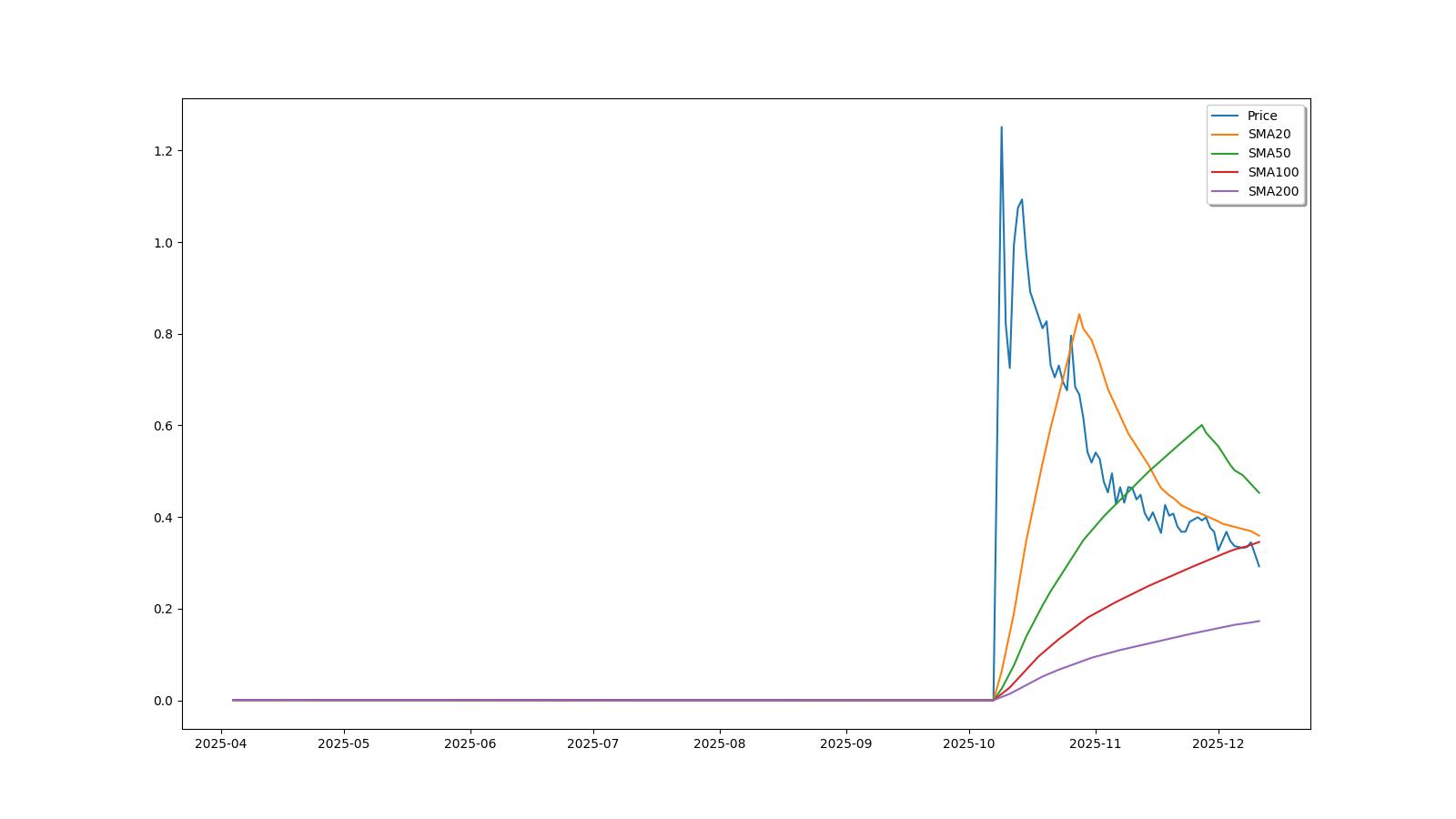 Formation FI Simple Moving Averages