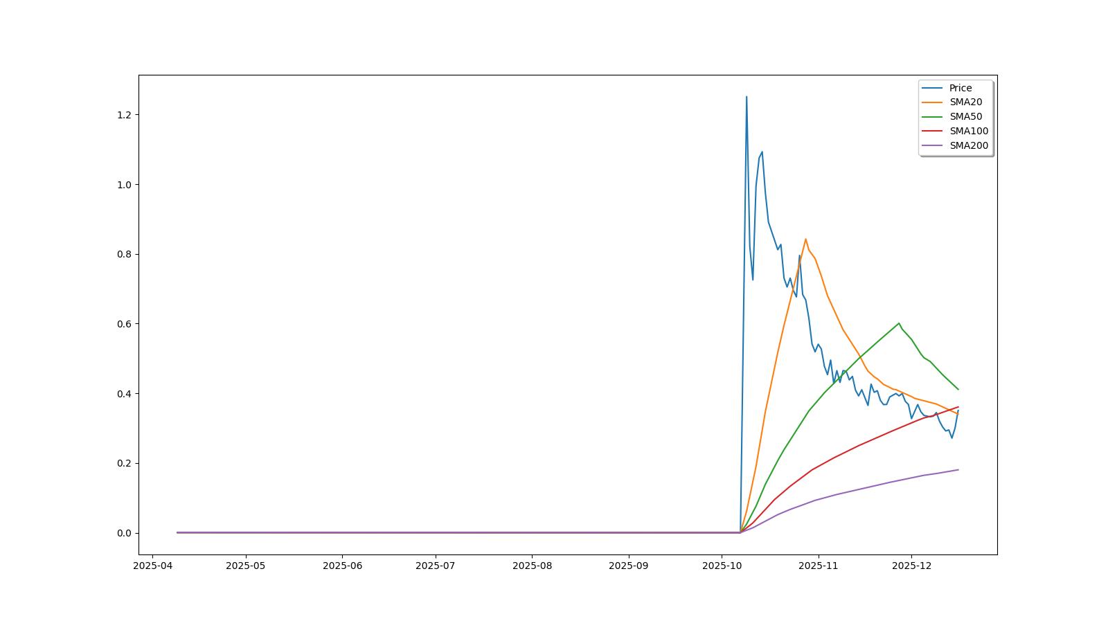 Formation FI Simple Moving Averages