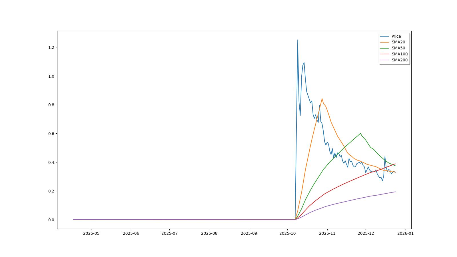 Formation FI Simple Moving Averages