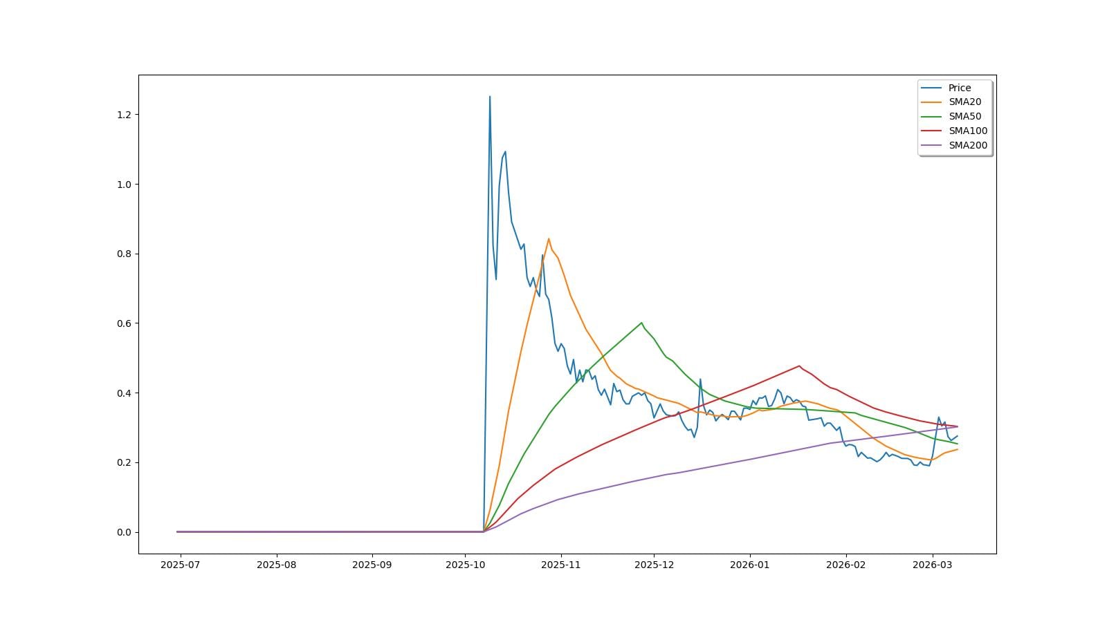 Formation FI Simple Moving Averages