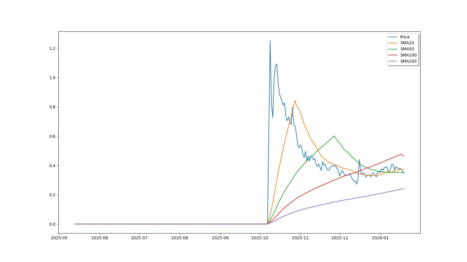 Formation FI Simple Moving Averages