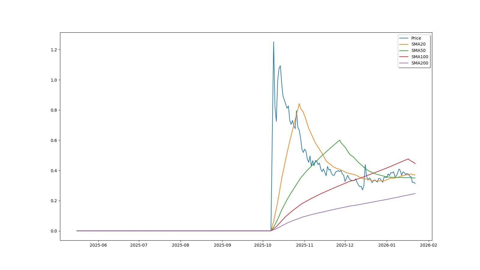 Formation FI Simple Moving Averages