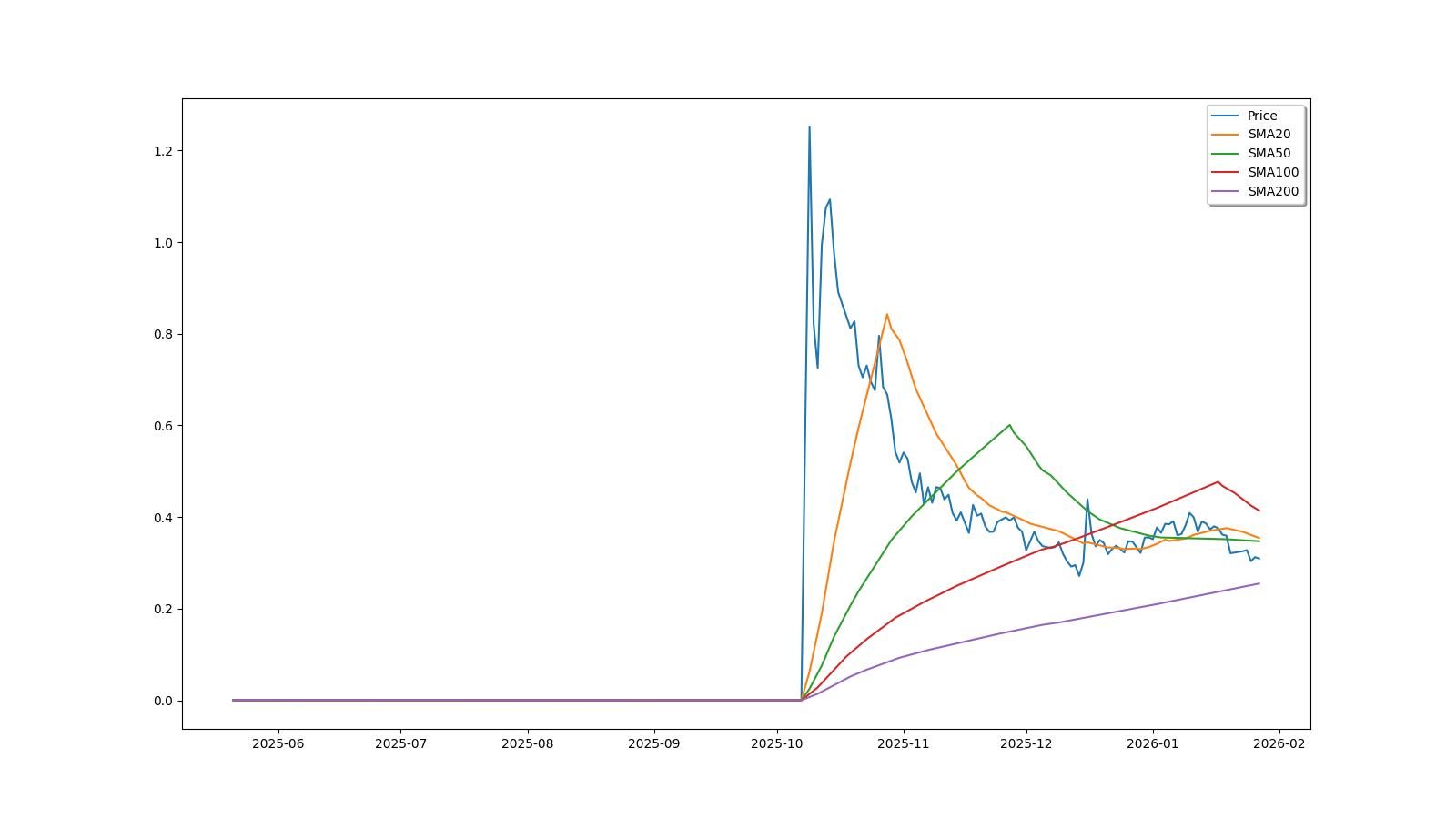 Formation FI Simple Moving Averages