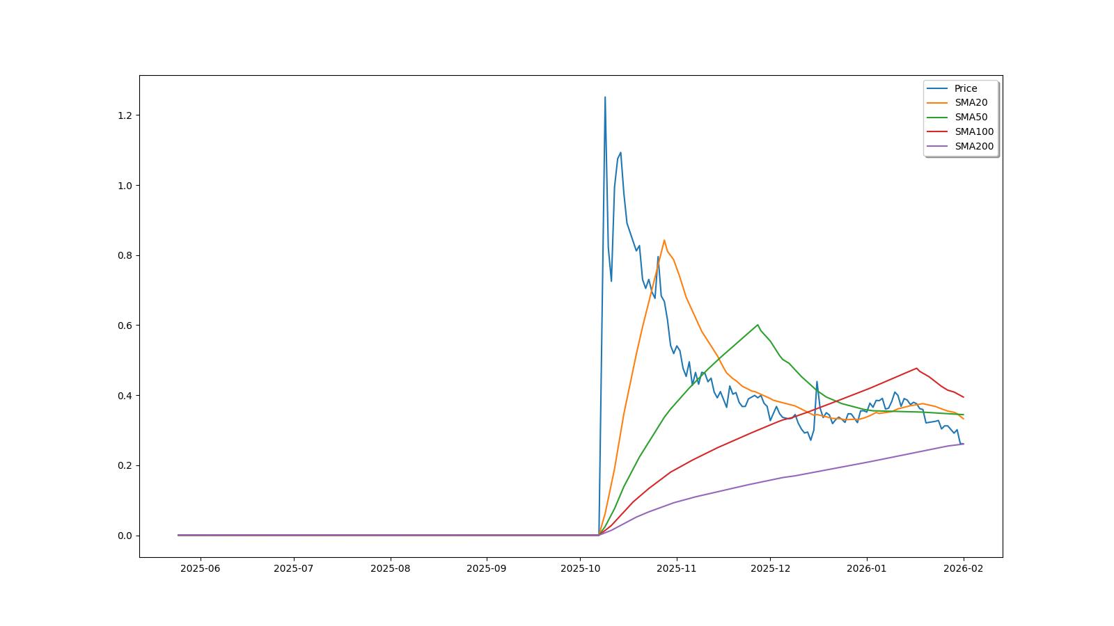 Formation FI Simple Moving Averages