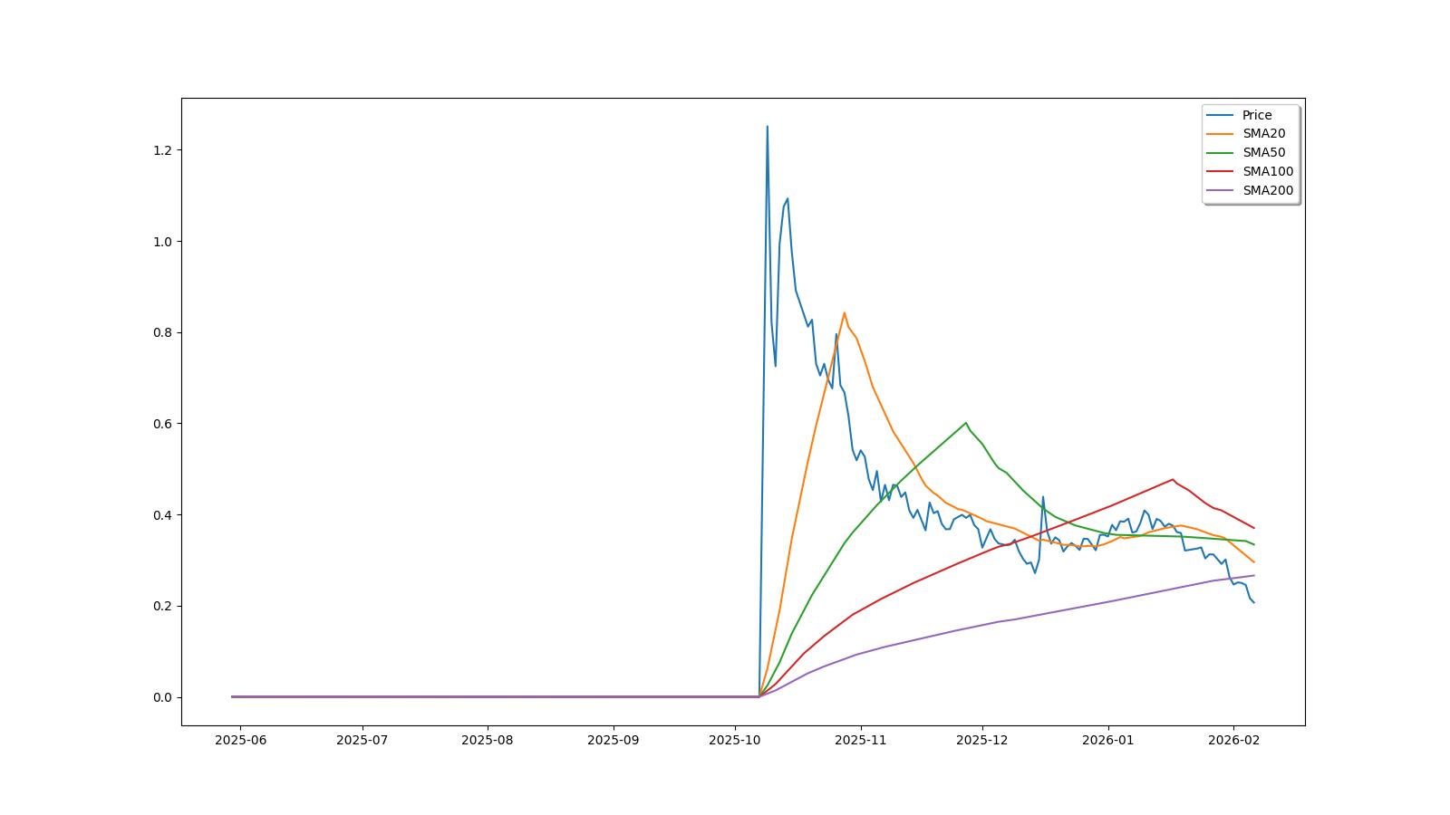 Formation FI Simple Moving Averages