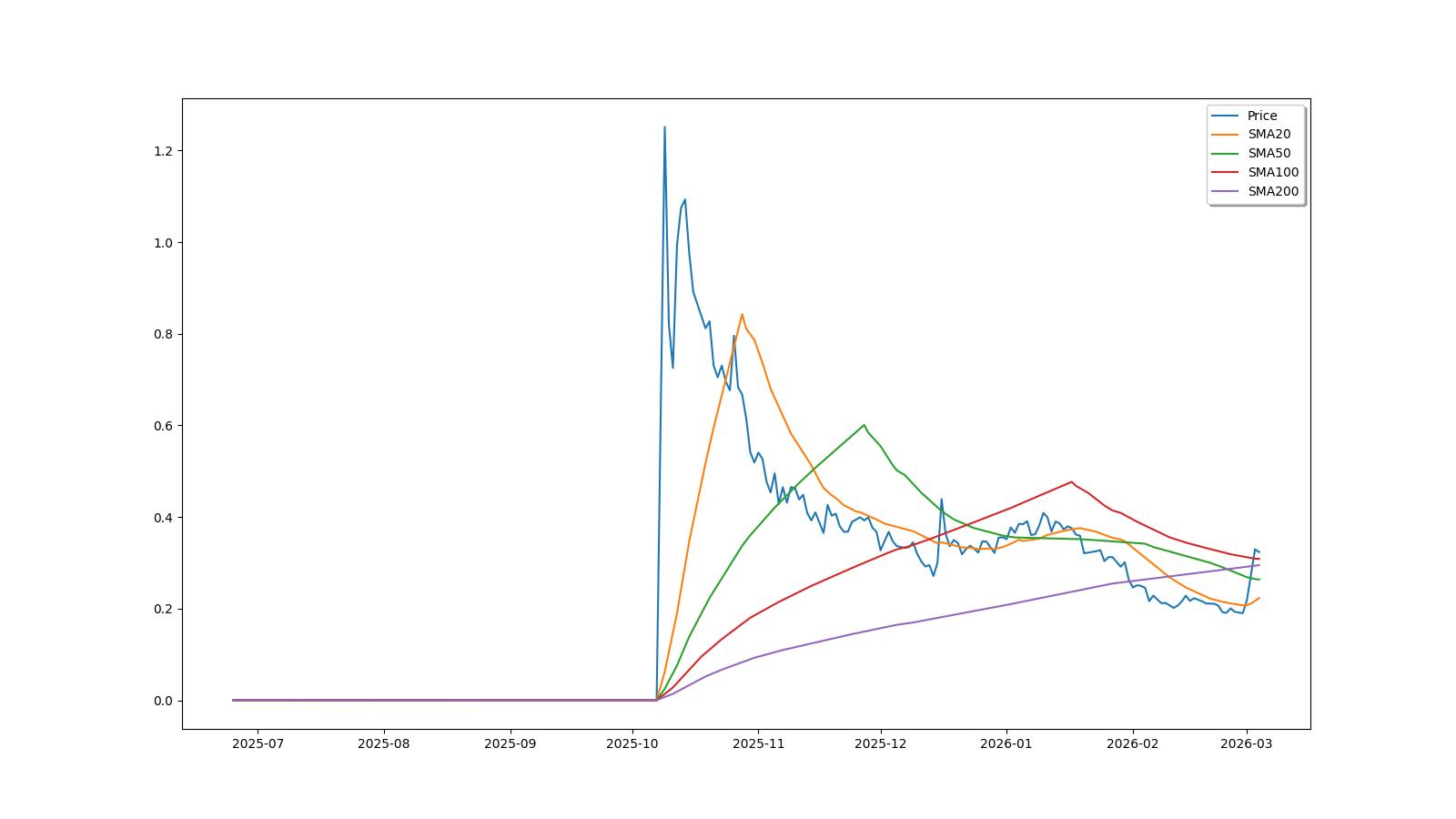 Formation FI Simple Moving Averages