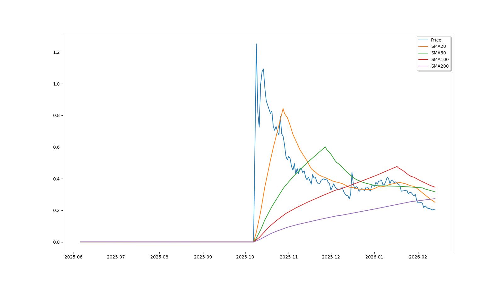 Formation FI Simple Moving Averages
