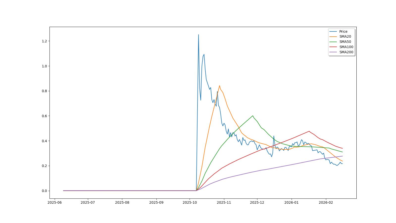 Formation FI Simple Moving Averages
