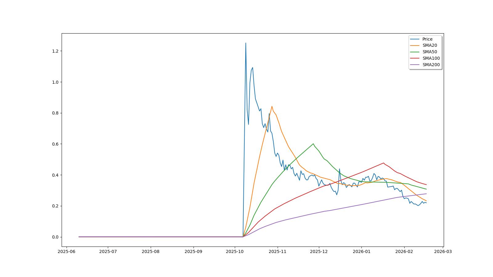 Formation FI Simple Moving Averages